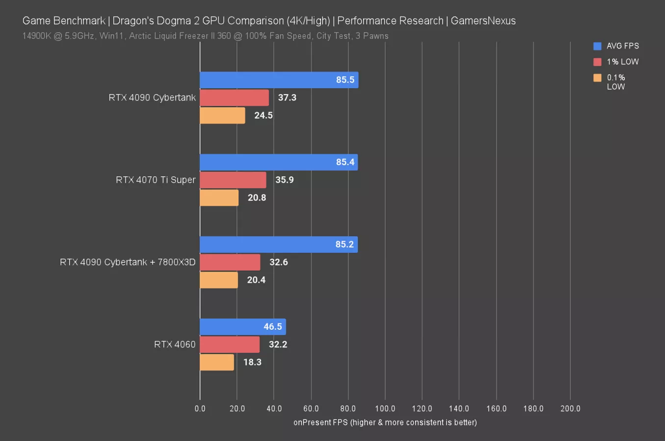 Dragon's Dogma 2 is a Mess: GPU & CPU Benchmarks, Bottlenecks, & Crashes | GamersNexus